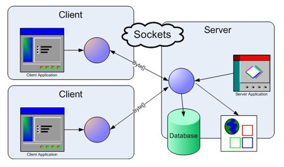 Design Codes Sockets In Two Directions With Multiple Client Support C Source Code Included